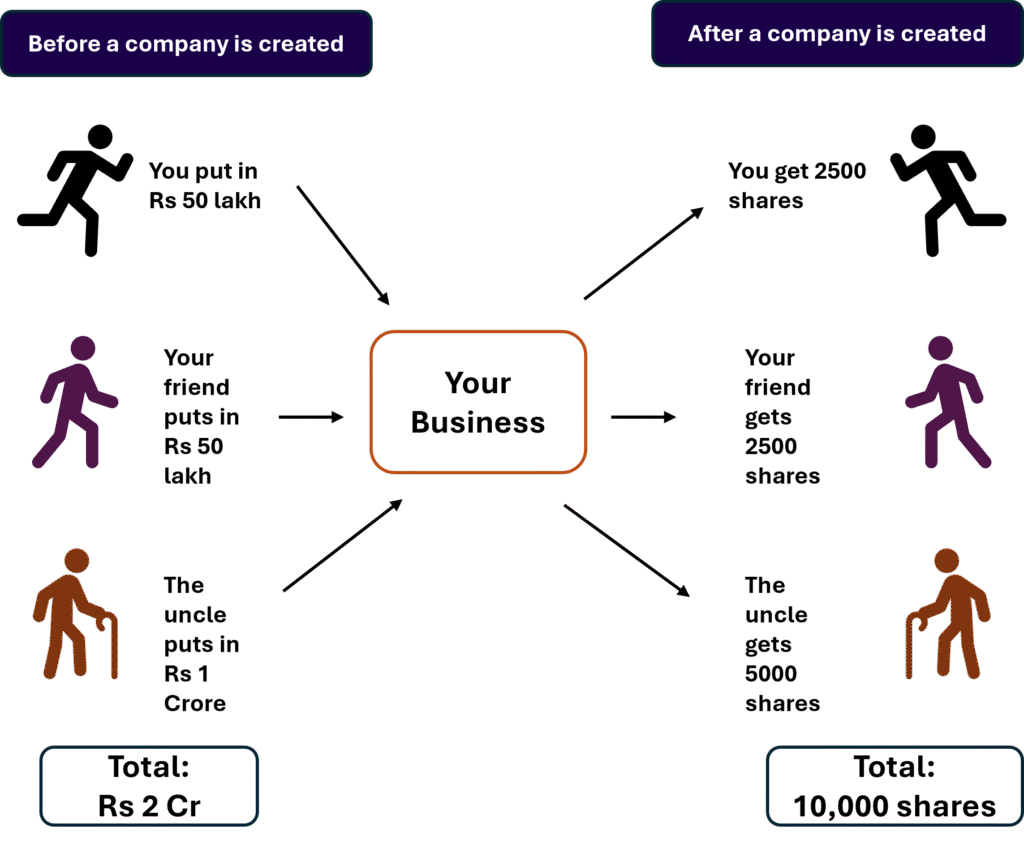What are shares and where do they come from? - prathamsPOV